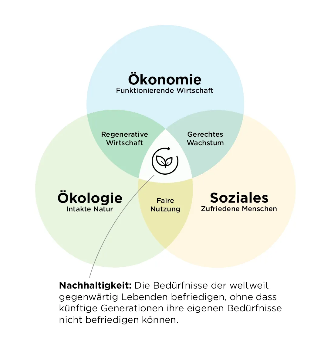 Nachhaltige Geldanlagen: Rentabel und grün investieren